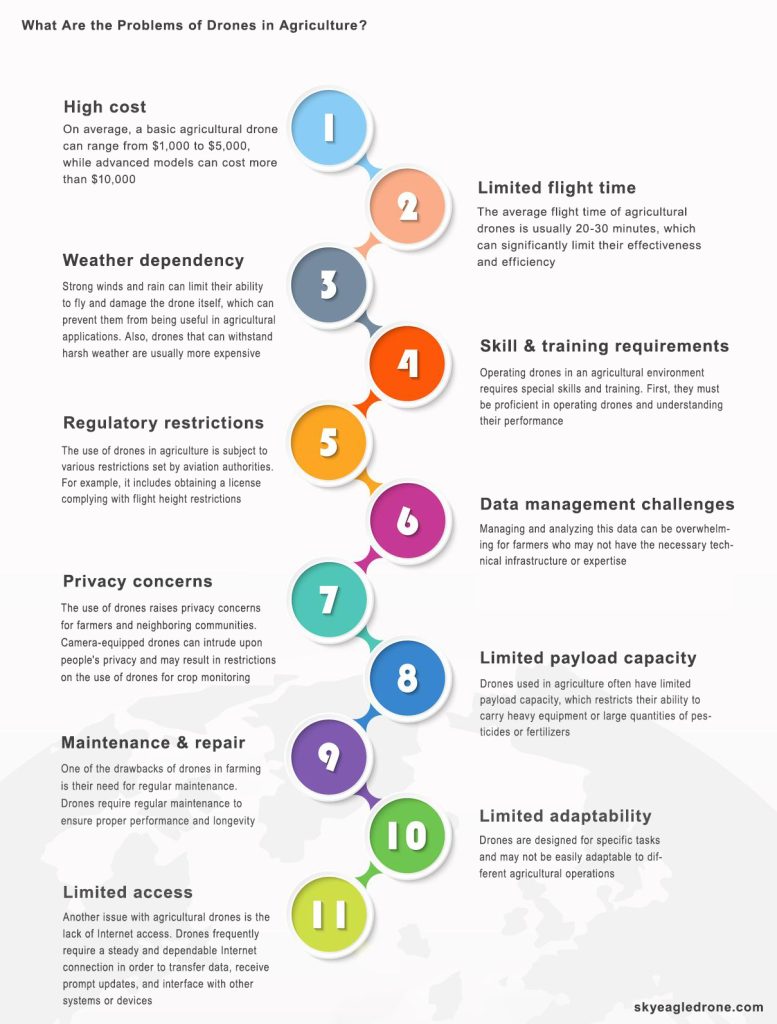 What Are the Problems (11) of Drones in Agriculture?