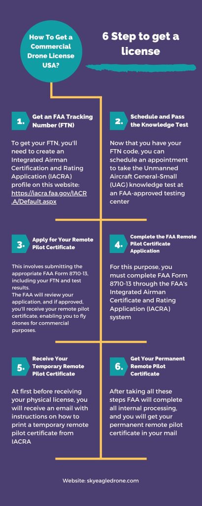 How To Get a Commercial Drone License USA? Cost + Time Spent